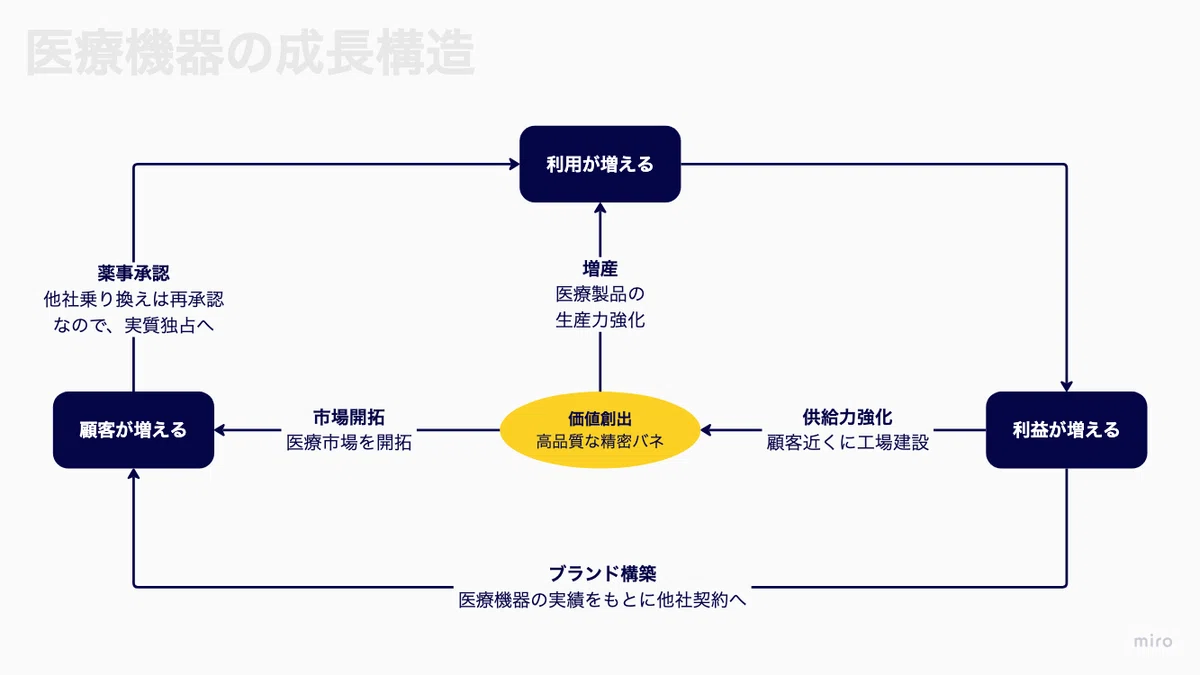 アドバネクスの事業分析 ~ 世界的「肥満薬」ブームの裏で躍進する精密部品メーカー ~｜のびる 中長期投資