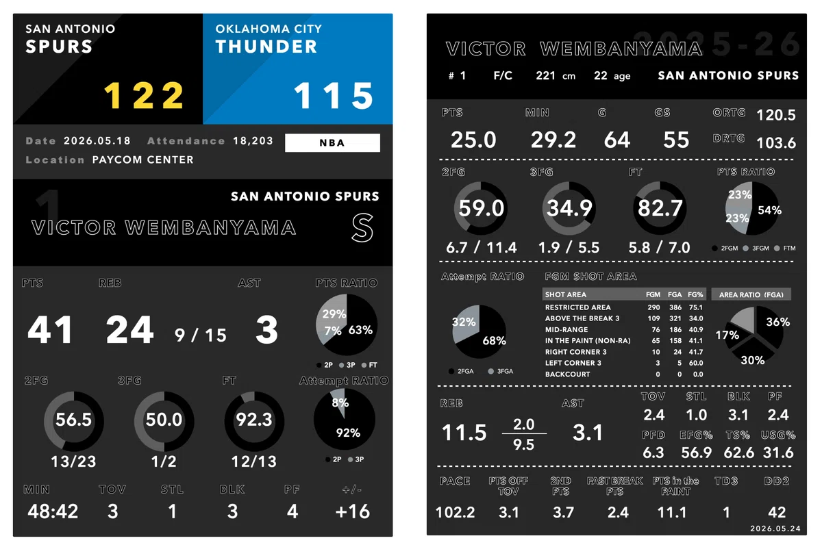 【NBAプレビュー】スパーズ（SAS） vs サンダー（OKC） 【プレーオフ準決勝（WEST Finals）】｜Bデータラボ🏀