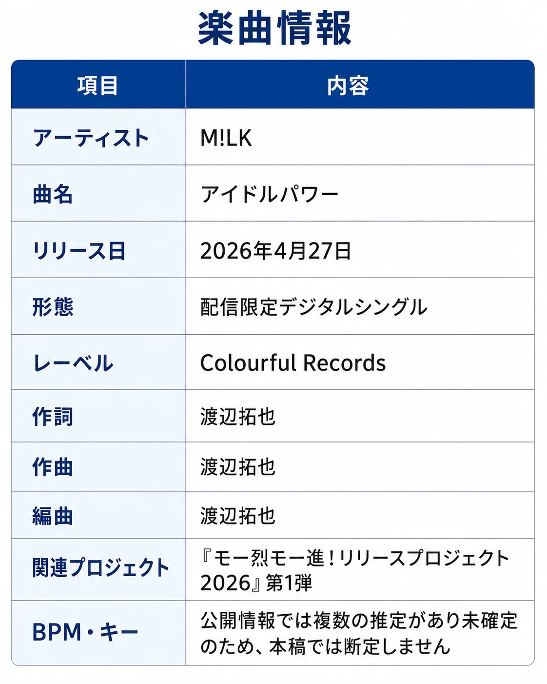 【楽曲分析 no.70】M!LK「アイドルパワー」徹底解説：日常をステージへ変える“応援”のキラーチューン｜Music Anatomy