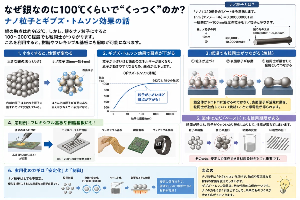 なぜ銀なのに100℃くらいで“くっつく”のか？｜株式会社タイセー Taise
