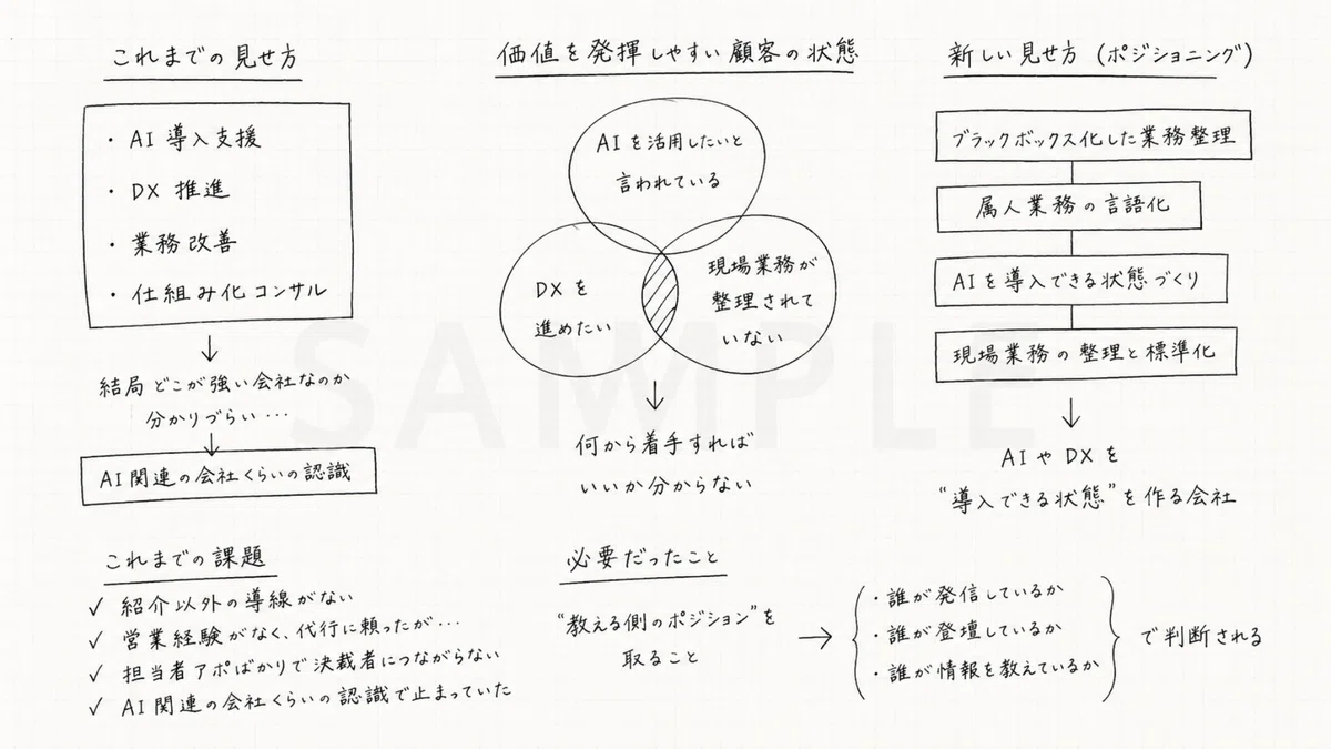 差別化できていなかったAI導入支援会社が、出版記念ウェビナーで決裁者アポを増やした事例｜宮津 駿｜株式会社ENVY代表