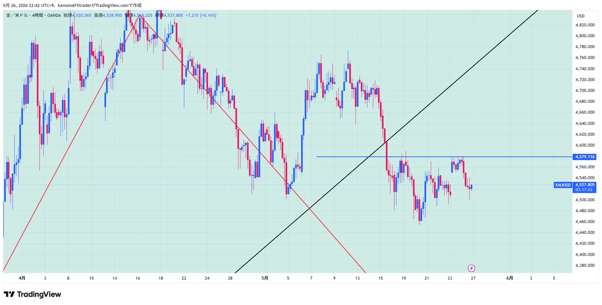 Gold Daily Review – 2026‑05‑26｜かもめ@FXトレーダー