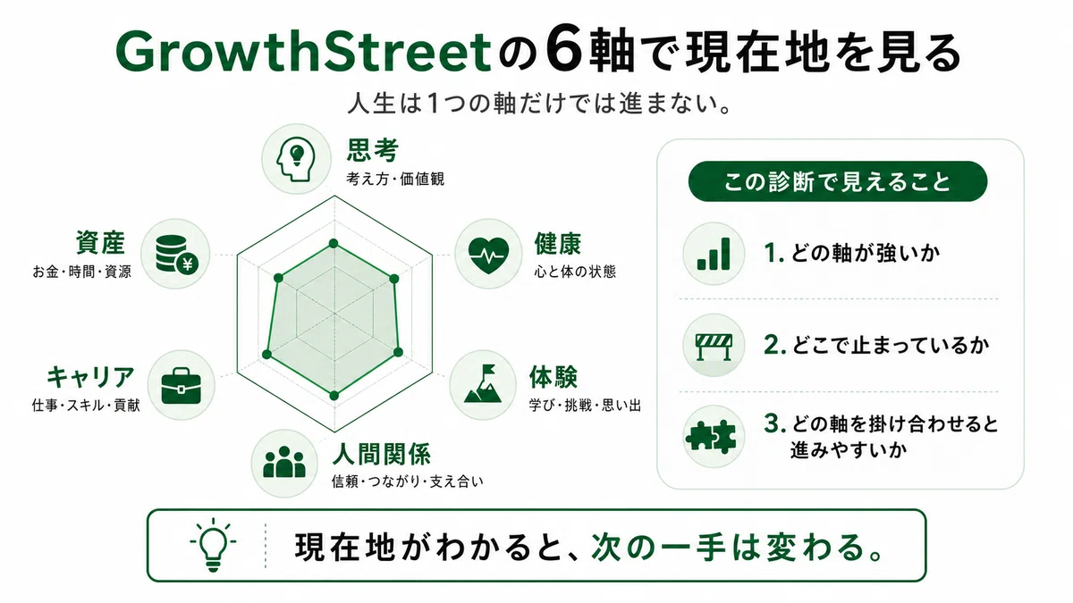 【実践編】頑張っているのに進まない人へ。「GrowthStreet診断」で自分の現在地を知る｜GrowthStreet｜人生の利回りを上げる