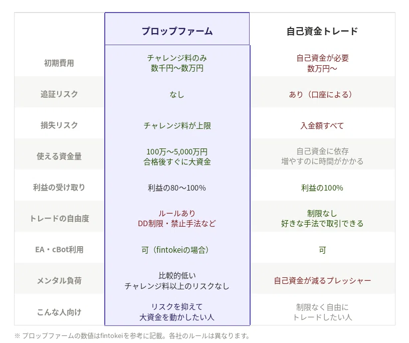 プロップファームvs自己資金トレード——あなたはどちらでFXを始めるべきか比較｜sekirei