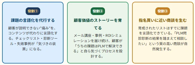 ＃226 PLMは待っていても売れない——ドラッカーとリストマーケティングが教える「顧客を創造する経営」｜PLMマエストロ