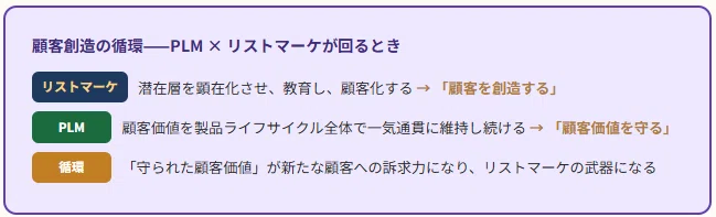 ＃226 PLMは待っていても売れない——ドラッカーとリストマーケティングが教える「顧客を創造する経営」｜PLMマエストロ