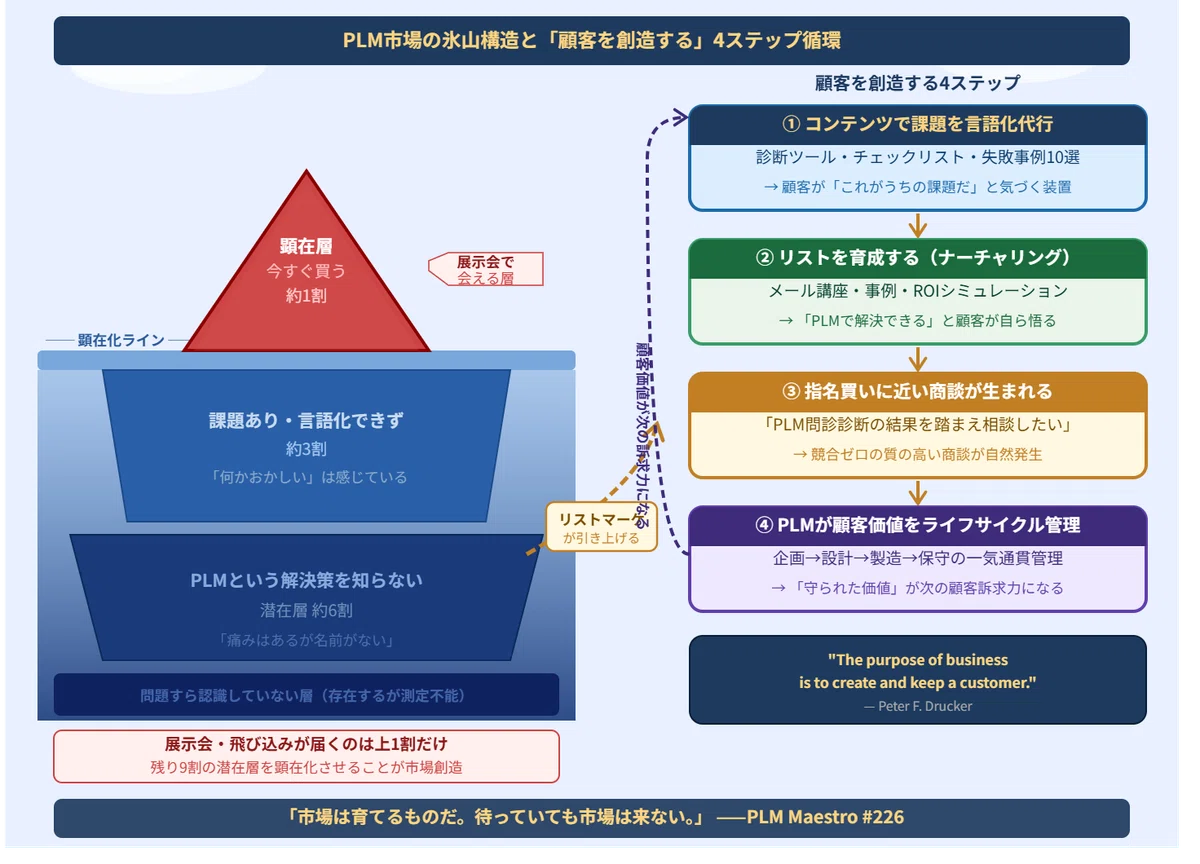 ＃226 PLMは待っていても売れない——ドラッカーとリストマーケティングが教える「顧客を創造する経営」｜PLMマエストロ