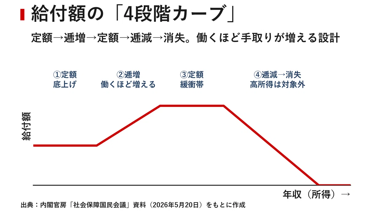 The Era of Overcoming the 'Annual Income Wall' Through Benefits｜宮野宏樹