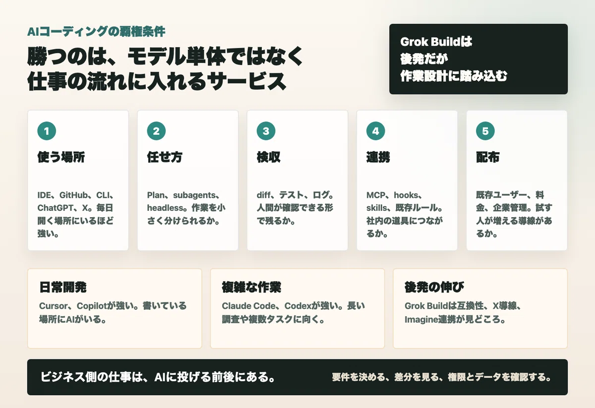Grok Buildは何が違うのか。AIコーディングの覇権争いを整理する｜Ken｜海外AIメモ