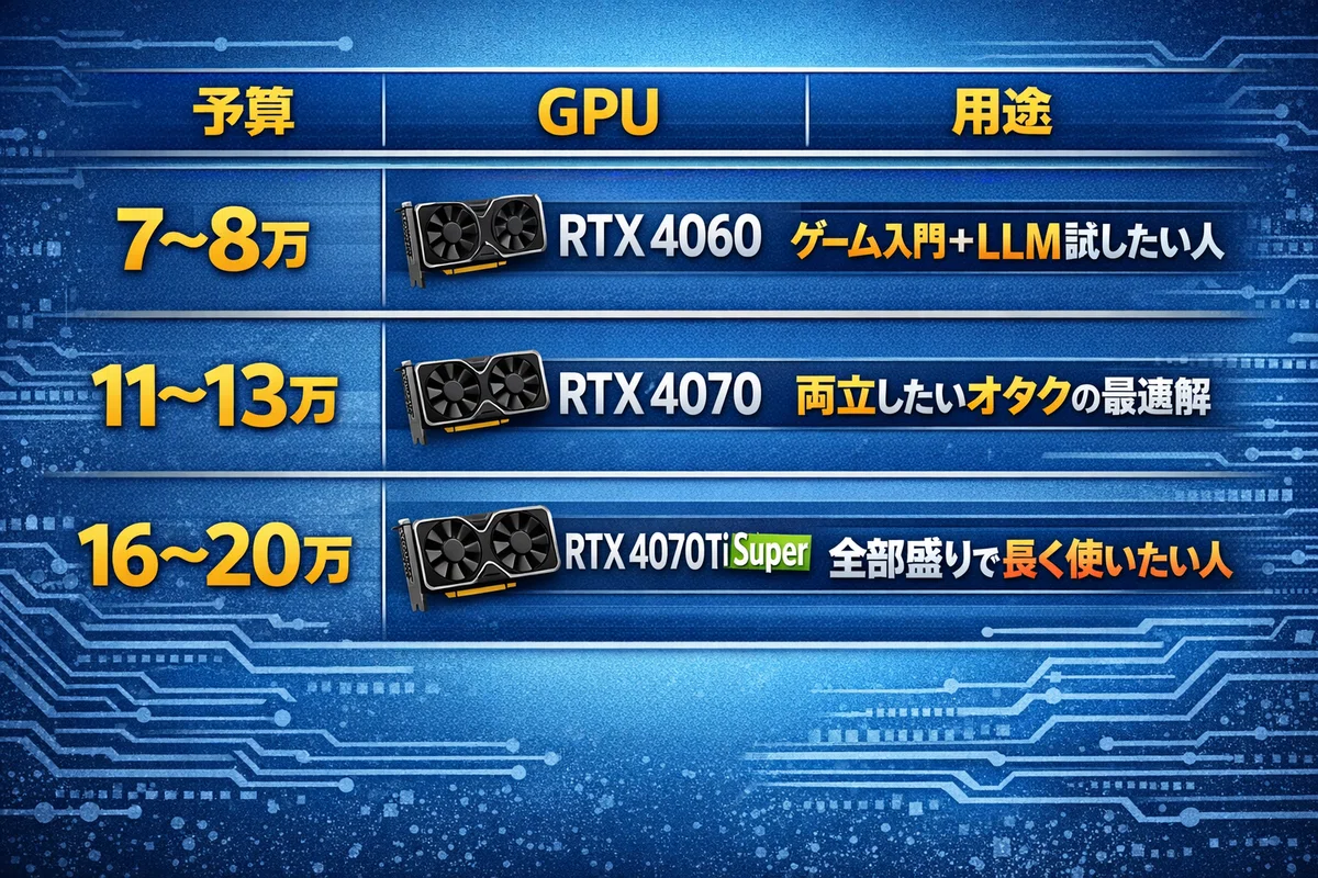 ローカルLLM＋ゲームを両立できるBTOPC選び方【オタク向け2026年版】｜geek_is_fun