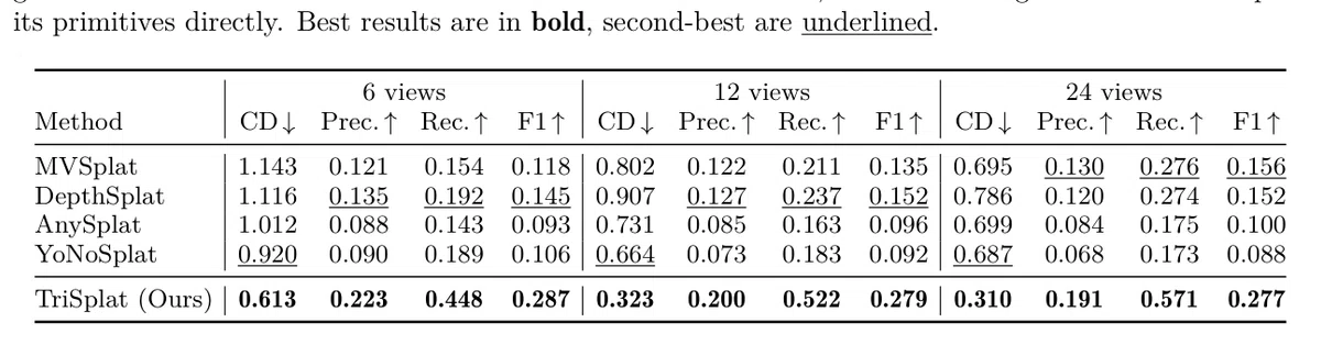 TriSplat: Simulation-Ready Feed-Forward 3D Scene Reconstruction｜AI論文解説