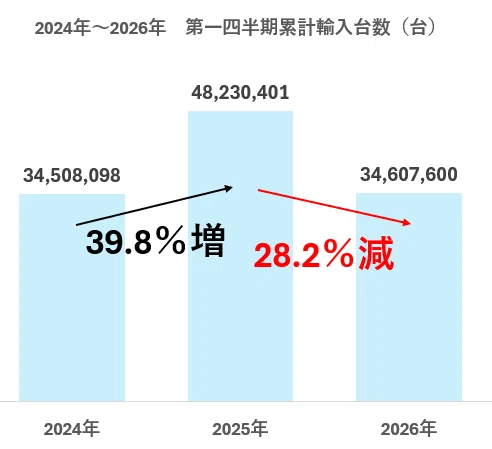 アメリカ スマートフォン輸入台数 関税影響 ～2026年第一四半期｜dotM