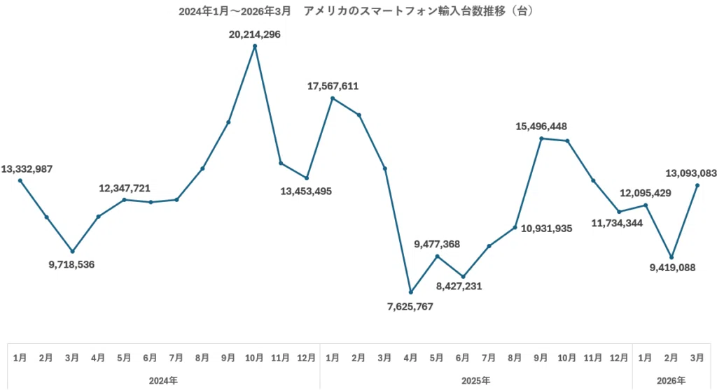 アメリカ スマートフォン輸入台数 関税影響 ～2026年第一四半期｜dotM