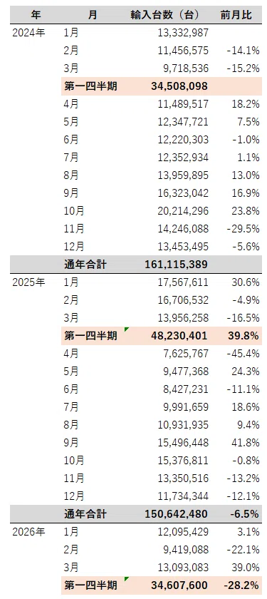 アメリカ スマートフォン輸入台数 関税影響 ～2026年第一四半期｜dotM