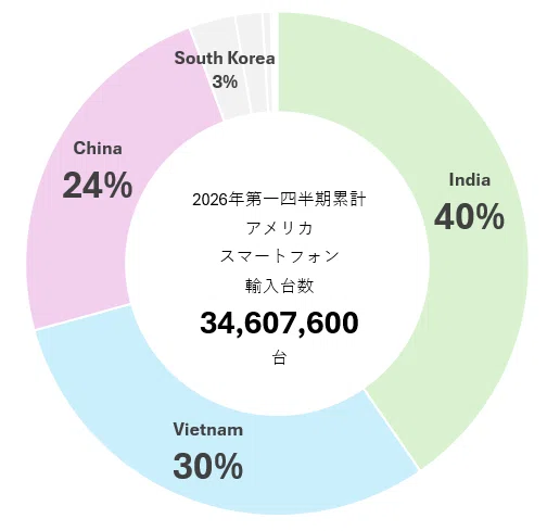 アメリカ スマートフォン輸入台数 関税影響 ～2026年第一四半期｜dotM
