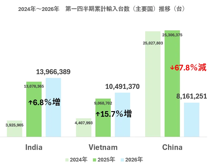 アメリカ スマートフォン輸入台数 関税影響 ～2026年第一四半期｜dotM