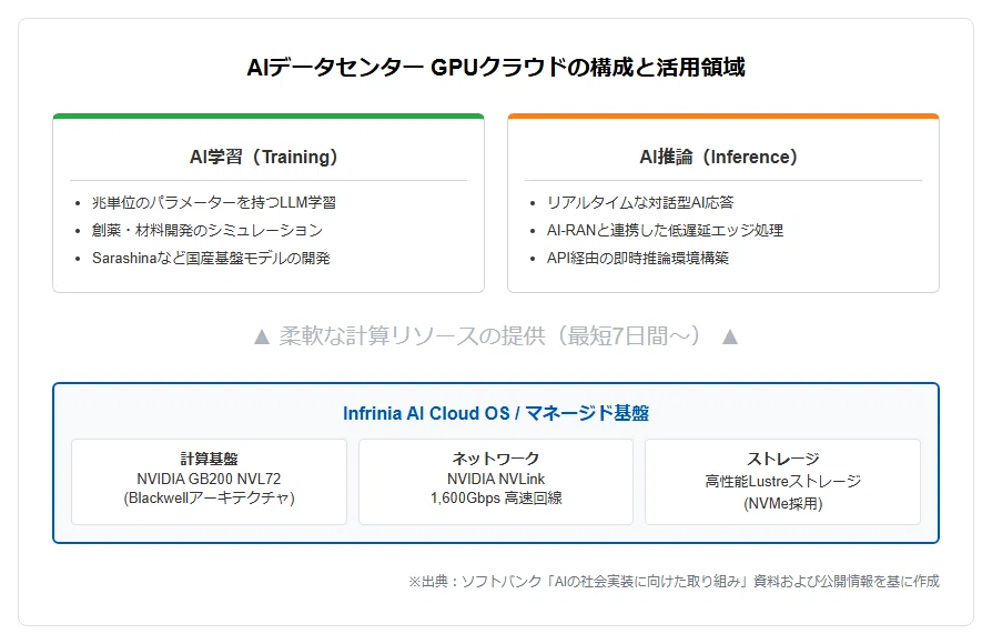 【ニュース】ソフトバンクの「AIデータセンターGPUクラウド」｜Yoshi_eco