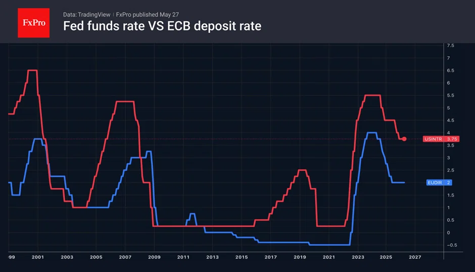 【5月27日｜FxPro相場分析】ユーロ上昇、ECBとFRBの温度差が鮮明に｜FxPro Japan