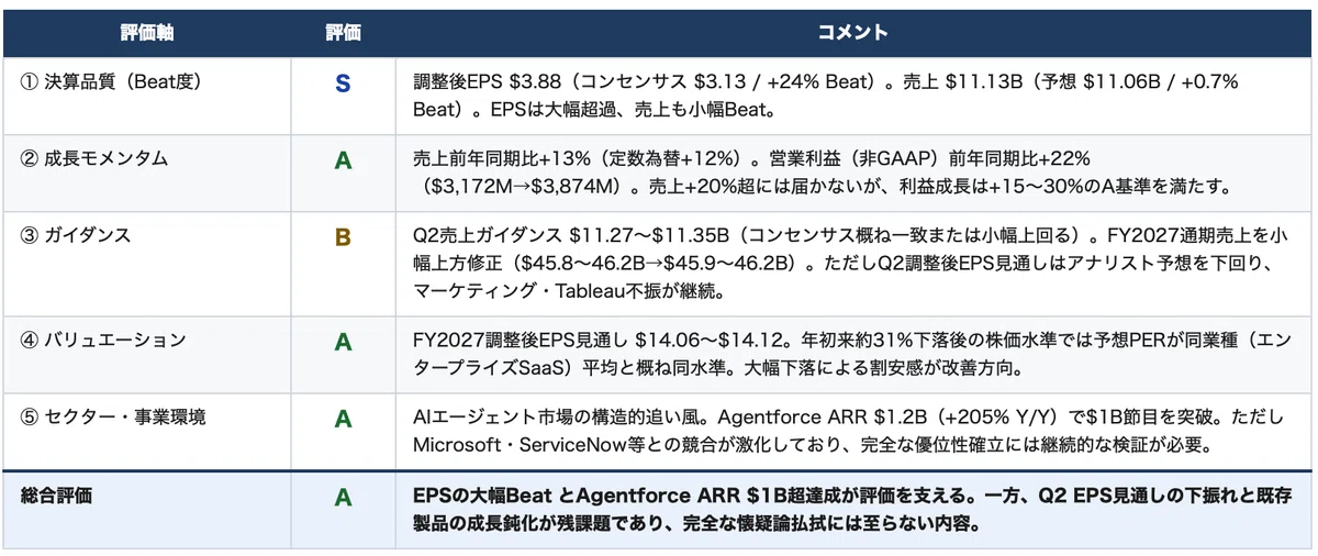Salesforce 2026 Q1 Earnings | Agentforce ARR Hits $1.2B, Why Does ...
