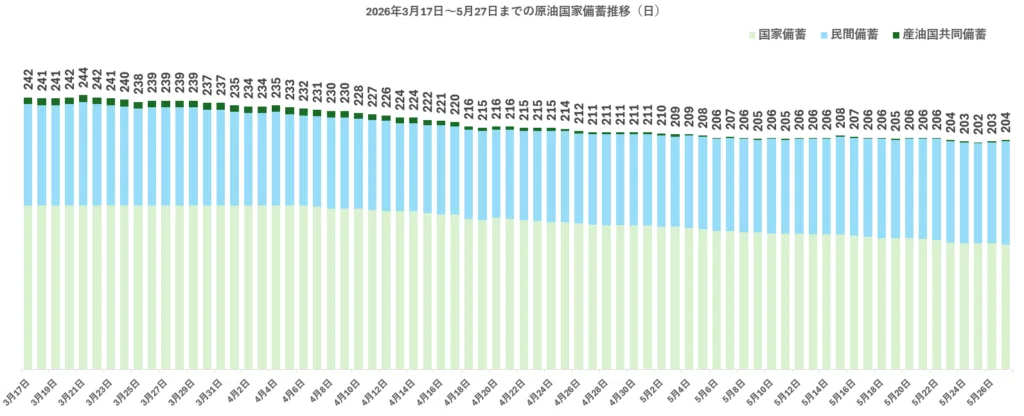 原油備蓄 残存日数予測 2026年5月27日時点｜dotM