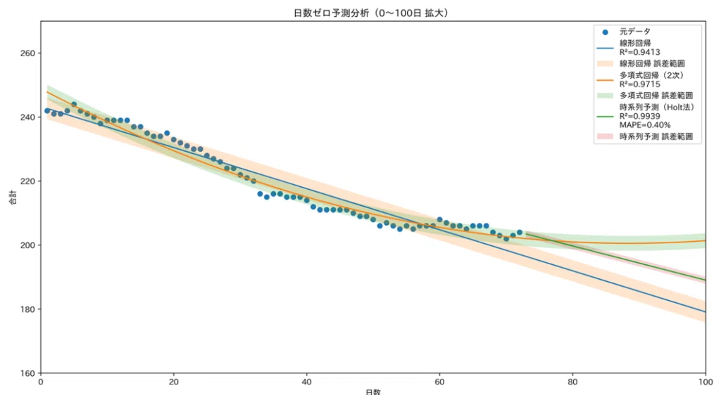 原油備蓄 残存日数予測 2026年5月27日時点｜dotM