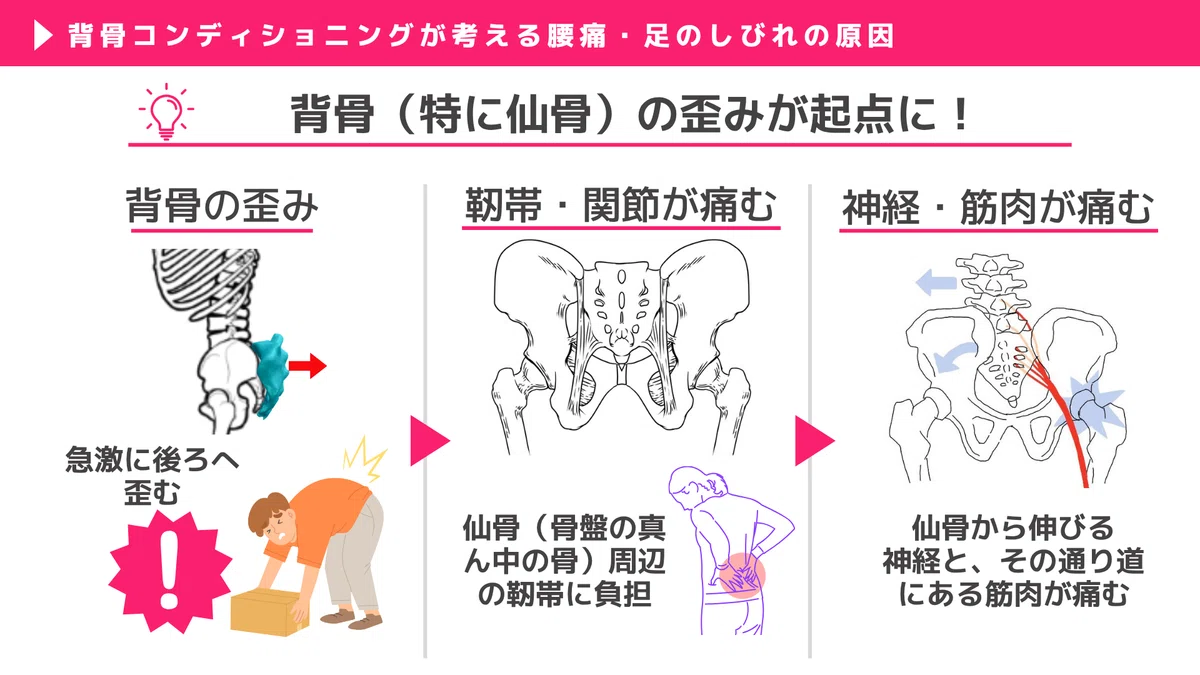 『治った』直後にギックリ腰が再発…9割の人がやられる【伏兵】を斬る｜藤井聖司【歪みを断つ！背骨メンテの極意】