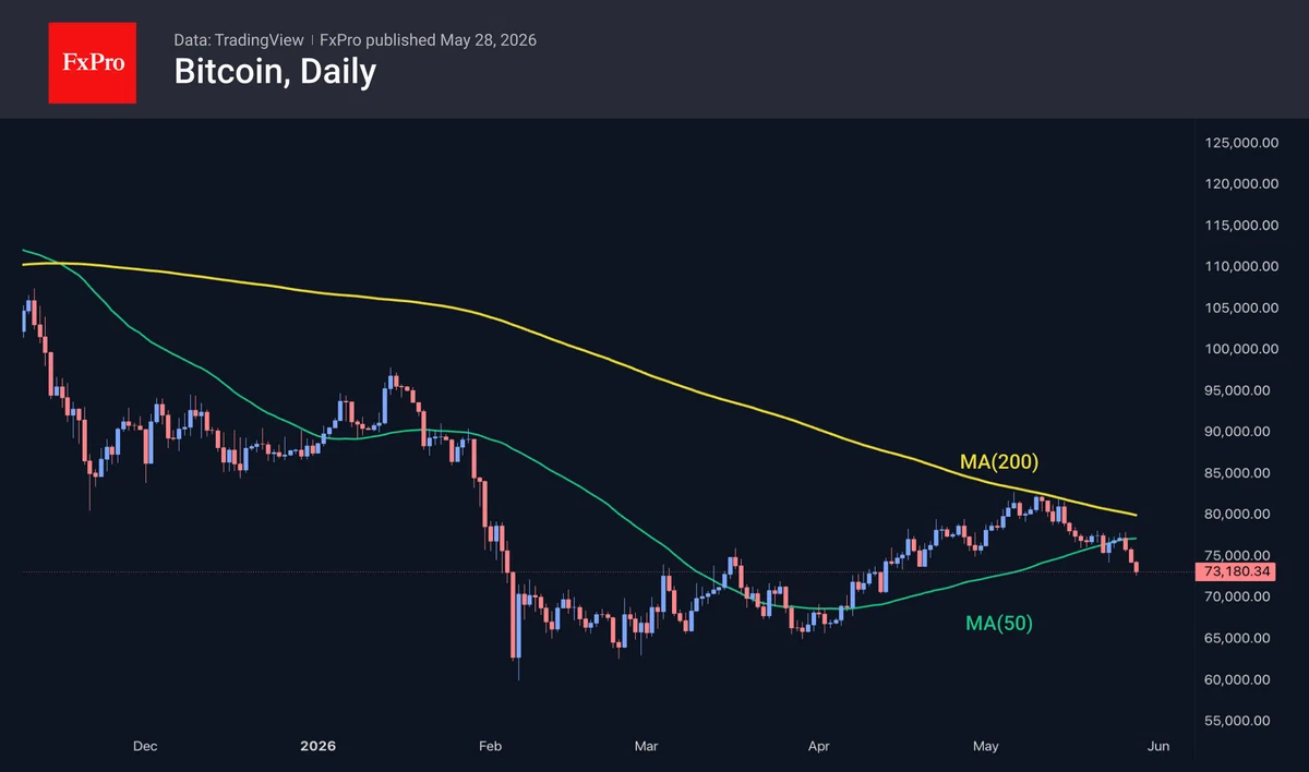 【5月28日｜FxPro相場分析】BTC急落 仮想通貨市場が重要サポート割れ｜FxPro Japan