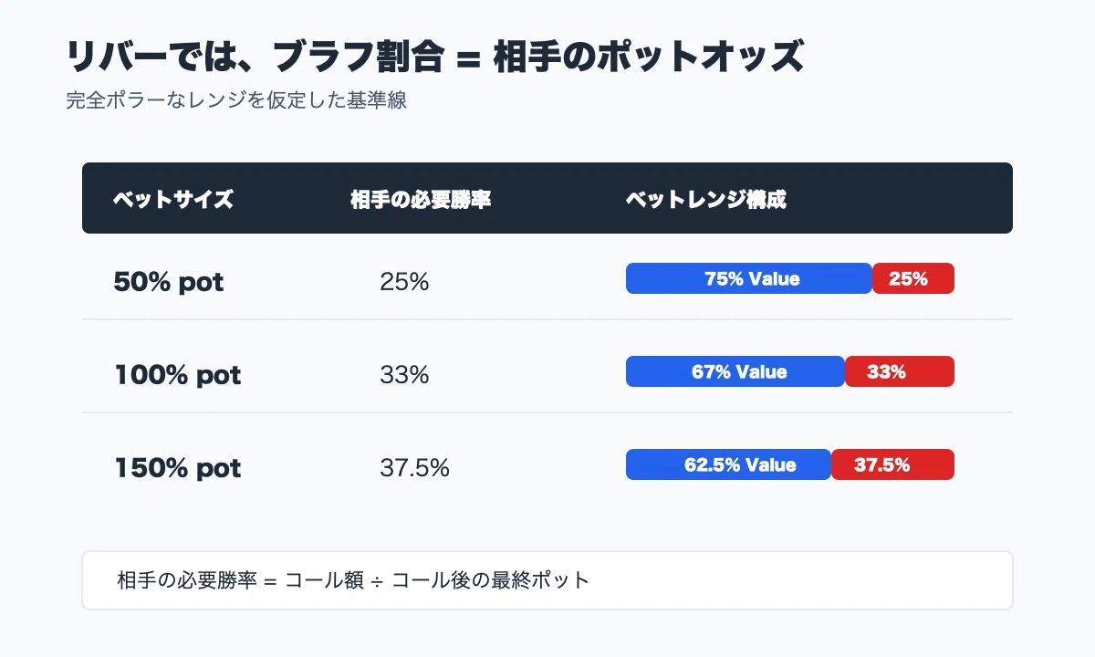 リバーのバリューとブラフ比率 ポットオッズから計算する基本｜Yusuke