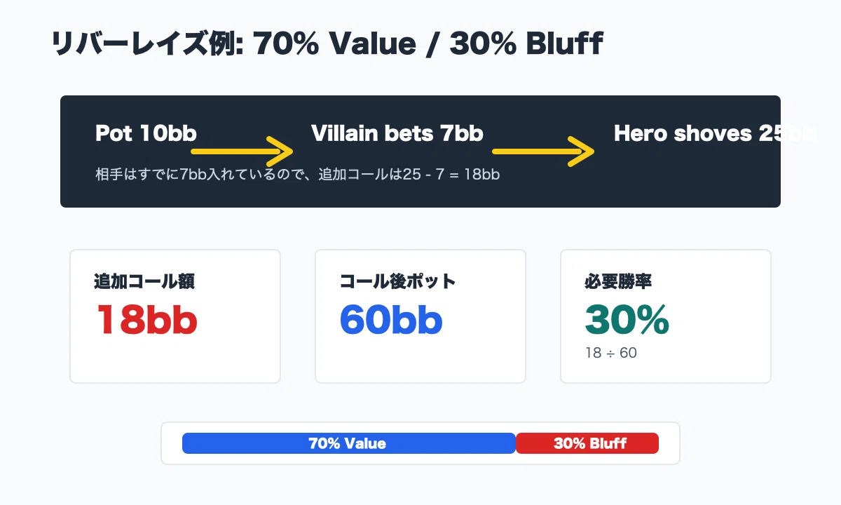 リバーのバリューとブラフ比率 ポットオッズから計算する基本｜Yusuke