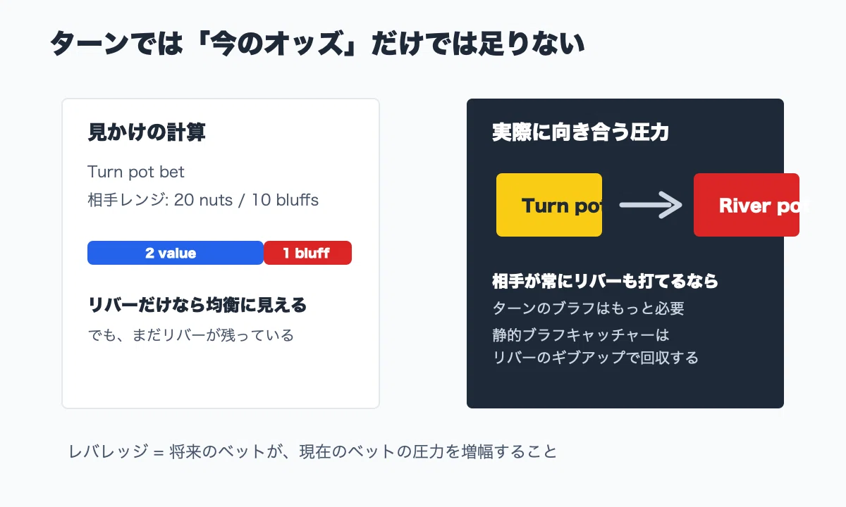 レバレッジで考える複数ストリートのブラフ比率 ターンとフロップへ逆算する方法｜Yusuke