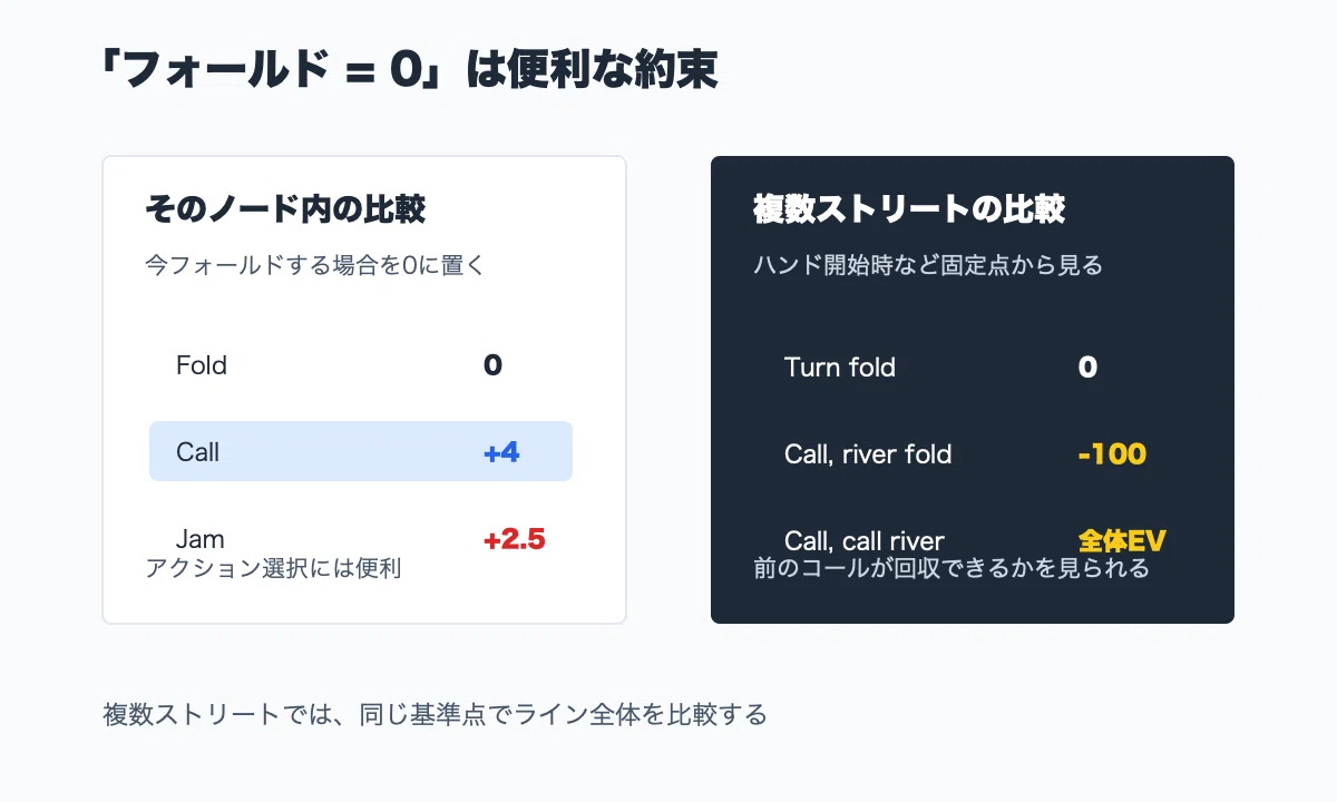レバレッジで考える複数ストリートのブラフ比率 ターンとフロップへ逆算する方法｜Yusuke