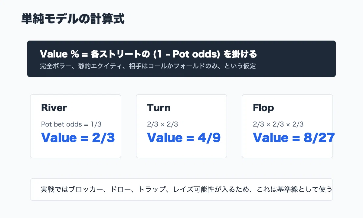 レバレッジで考える複数ストリートのブラフ比率 ターンとフロップへ逆算する方法｜Yusuke