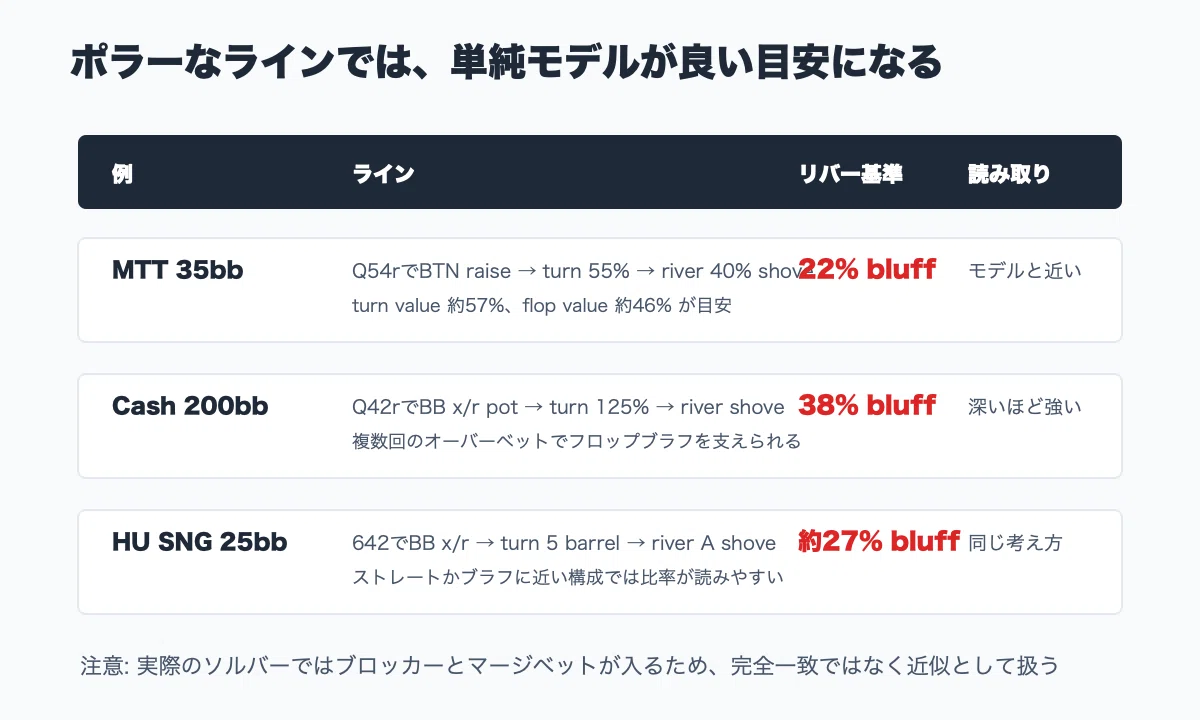 レバレッジで考える複数ストリートのブラフ比率 ターンとフロップへ逆算する方法｜Yusuke