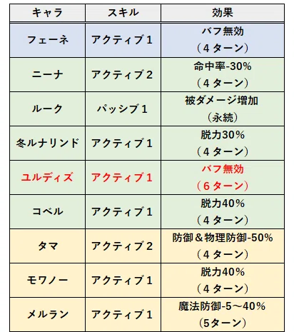 【メメントモリ】キャラ性能解説 カトレア｜ワーズ