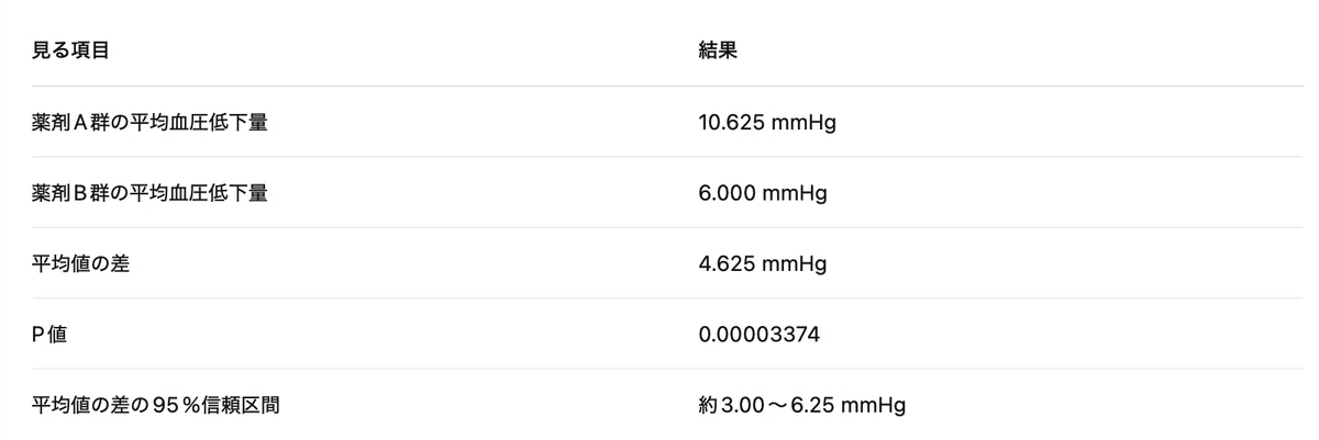 P値って、結局なんなの？｜よすが