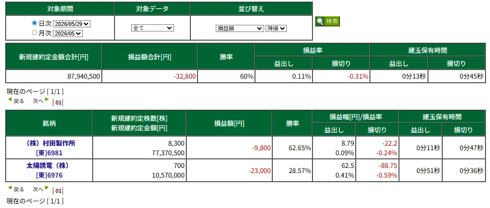 120】デイトレ100万円チャレンジ 170日目（2026/5/29）結果： 32,800円｜Kenji - デイトレログ