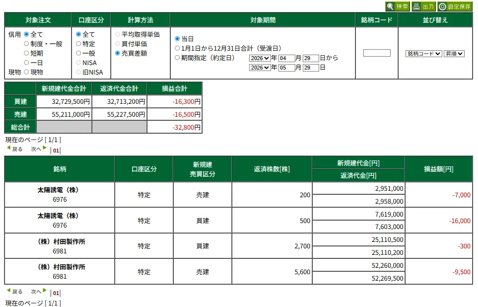 120】デイトレ100万円チャレンジ 170日目（2026/5/29）結果： 32,800円｜Kenji - デイトレログ