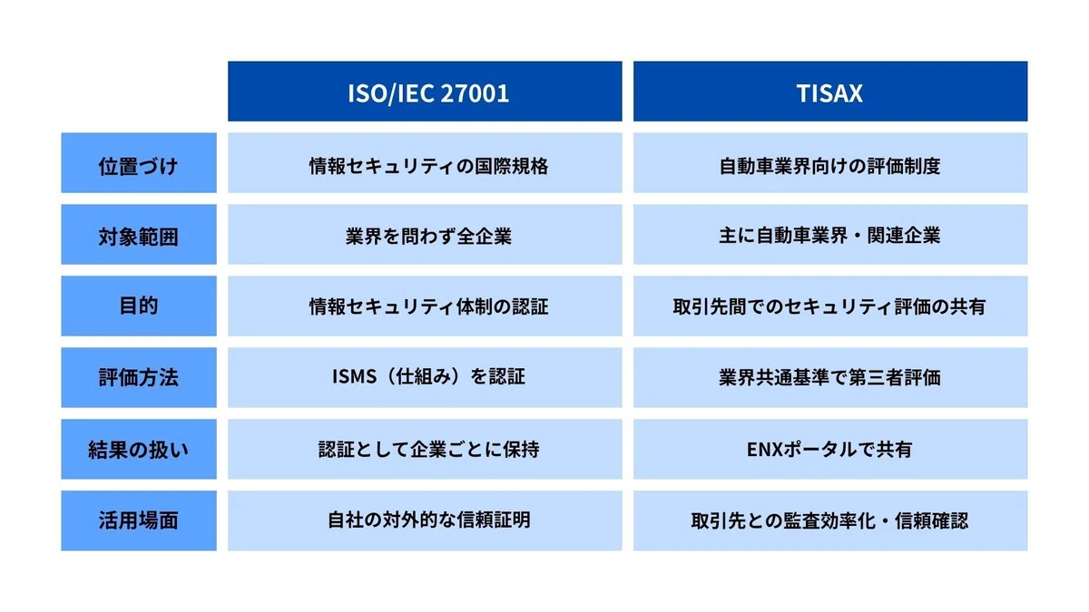 【セキュリティ制度解説】TISAX（自動車業界向け情報セキュリティ評価制度）とは？｜株式会社ClarityWorks
