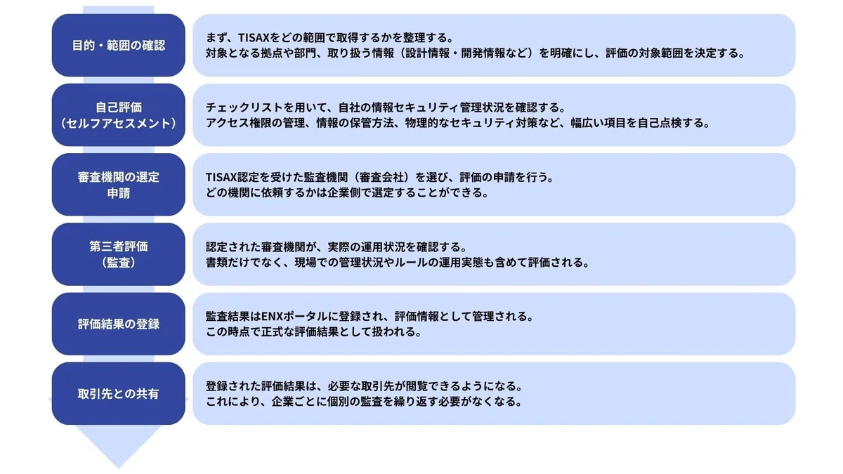 【セキュリティ制度解説】TISAX（自動車業界向け情報セキュリティ評価制度）とは？｜株式会社ClarityWorks