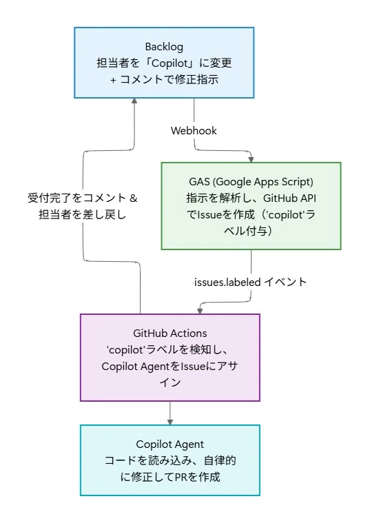 制作現場へのAI導入の第一歩。Backlog × GitHub Copilotでソースコードを民主化する｜keigo.yoshida
