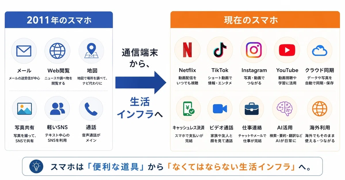 7GBを気にしていた僕らへ。auは高くなったんじゃない、回線の意味が変わった。｜爽月（さつき）｜SSK Japan Group代表