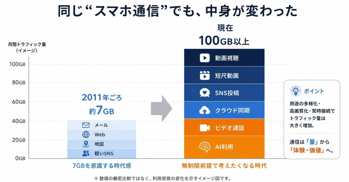 7GBを気にしていた僕らへ。auは高くなったんじゃない、回線の意味が変わった。｜爽月（さつき）｜SSK Japan Group代表