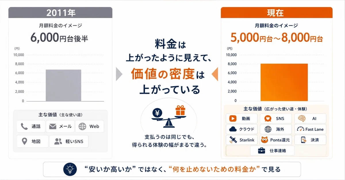 7GBを気にしていた僕らへ。auは高くなったんじゃない、回線の意味が変わった。｜爽月（さつき）｜SSK Japan Group代表