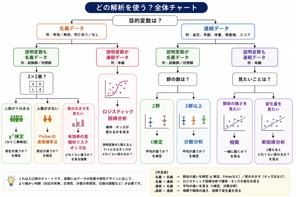 統計の本を開いたら、知らない解析方法が多すぎた人へ｜よすが