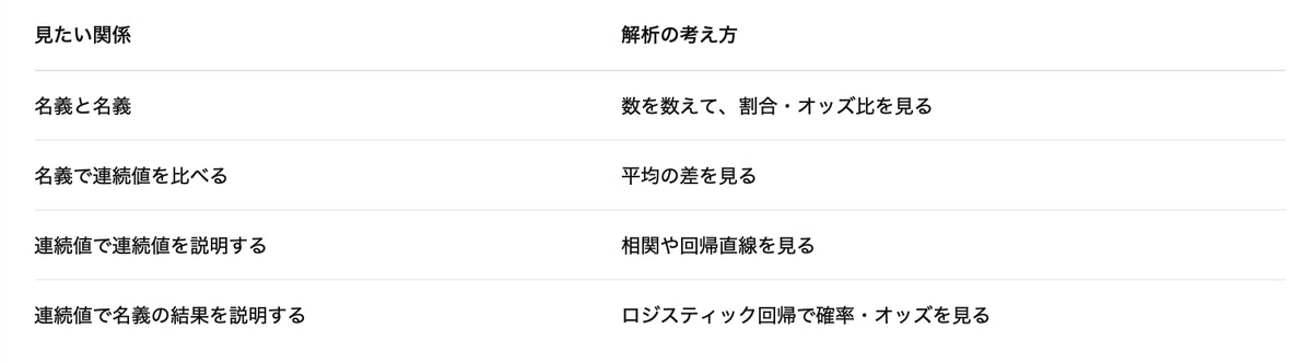 統計の本を開いたら、知らない解析方法が多すぎた人へ｜よすが