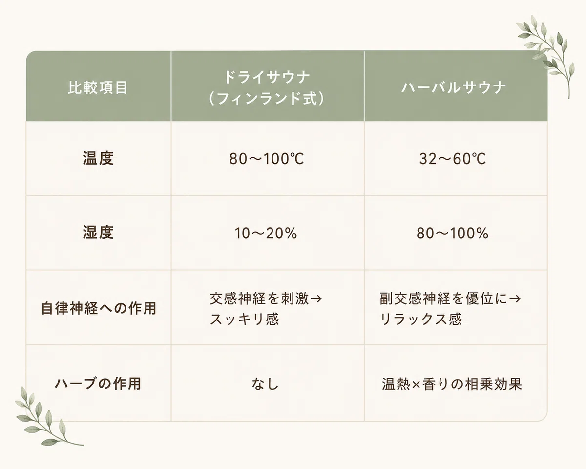 ハーバルサウナとは？ハーブサウナ・よもぎ蒸しとの違いをわかりやすく解説｜SEKIU ハーバルサウナ