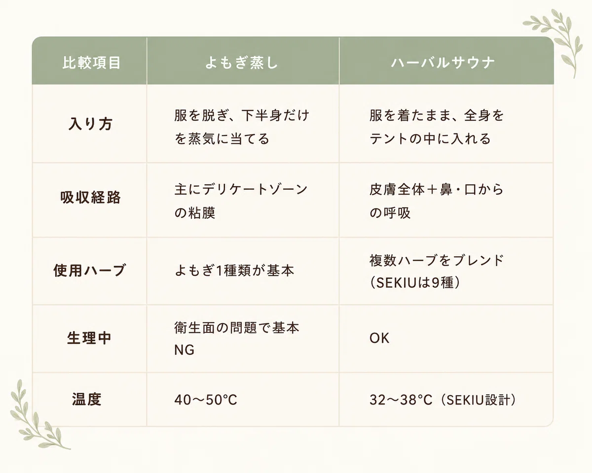 ハーバルサウナとは？ハーブサウナ・よもぎ蒸しとの違いをわかりやすく解説｜SEKIU ハーバルサウナ