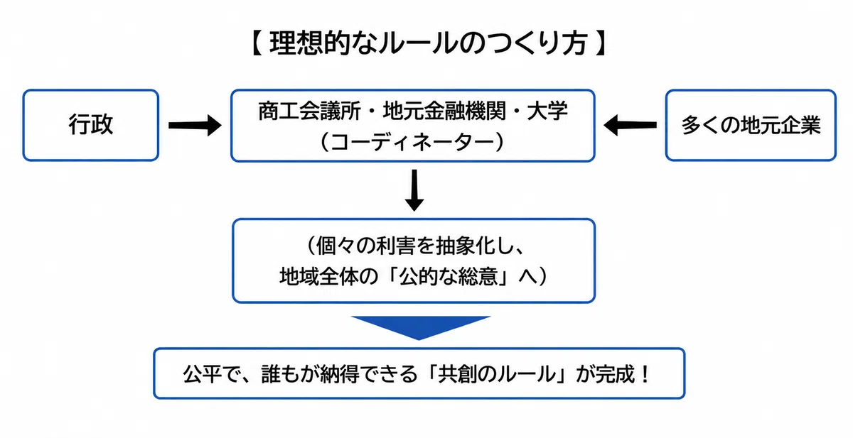 【公民連携のリアル】「あと一歩」を踏み出せない行政と民間が、地域の未来を変える「共創のルール」を作るまで｜ogi_45