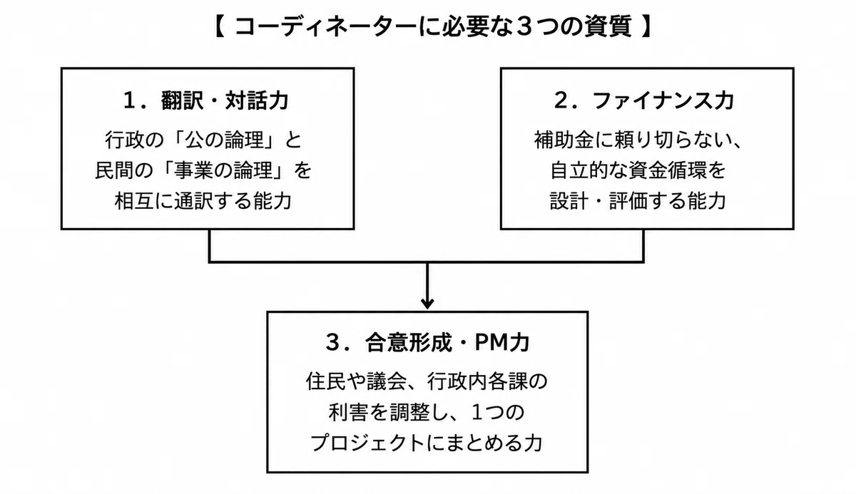 【公民連携のリアル】「あと一歩」を踏み出せない行政と民間が、地域の未来を変える「共創のルール」を作るまで｜ogi_45