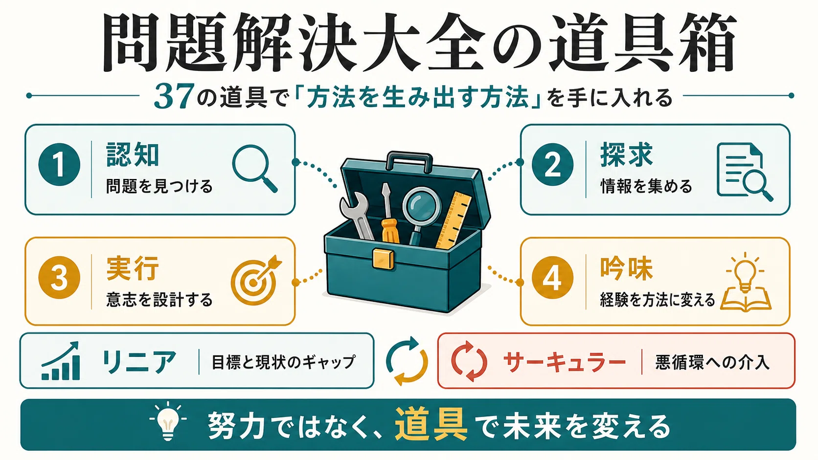 【☕#450】 "The Encyclopedia of Problem Solving" by Dokusho-zaru ...